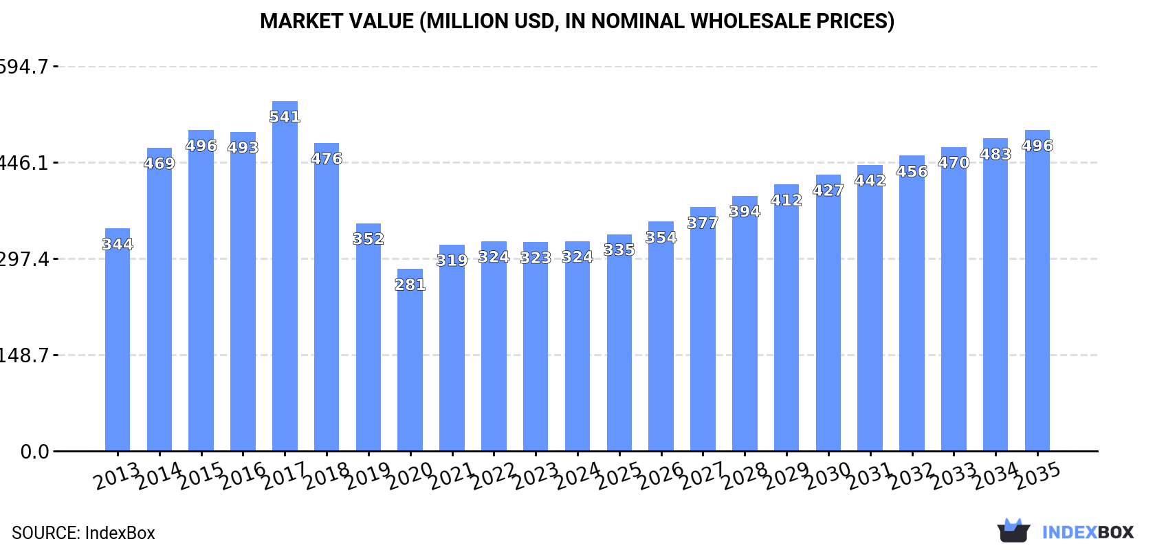 Market Value (million USD, nominal wholesale prices)