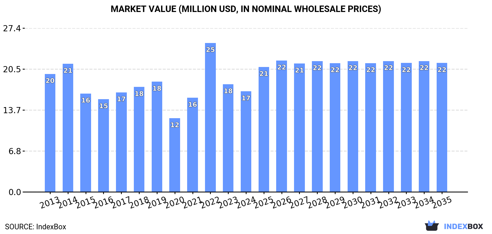 Market Value (million USD, nominal wholesale prices)