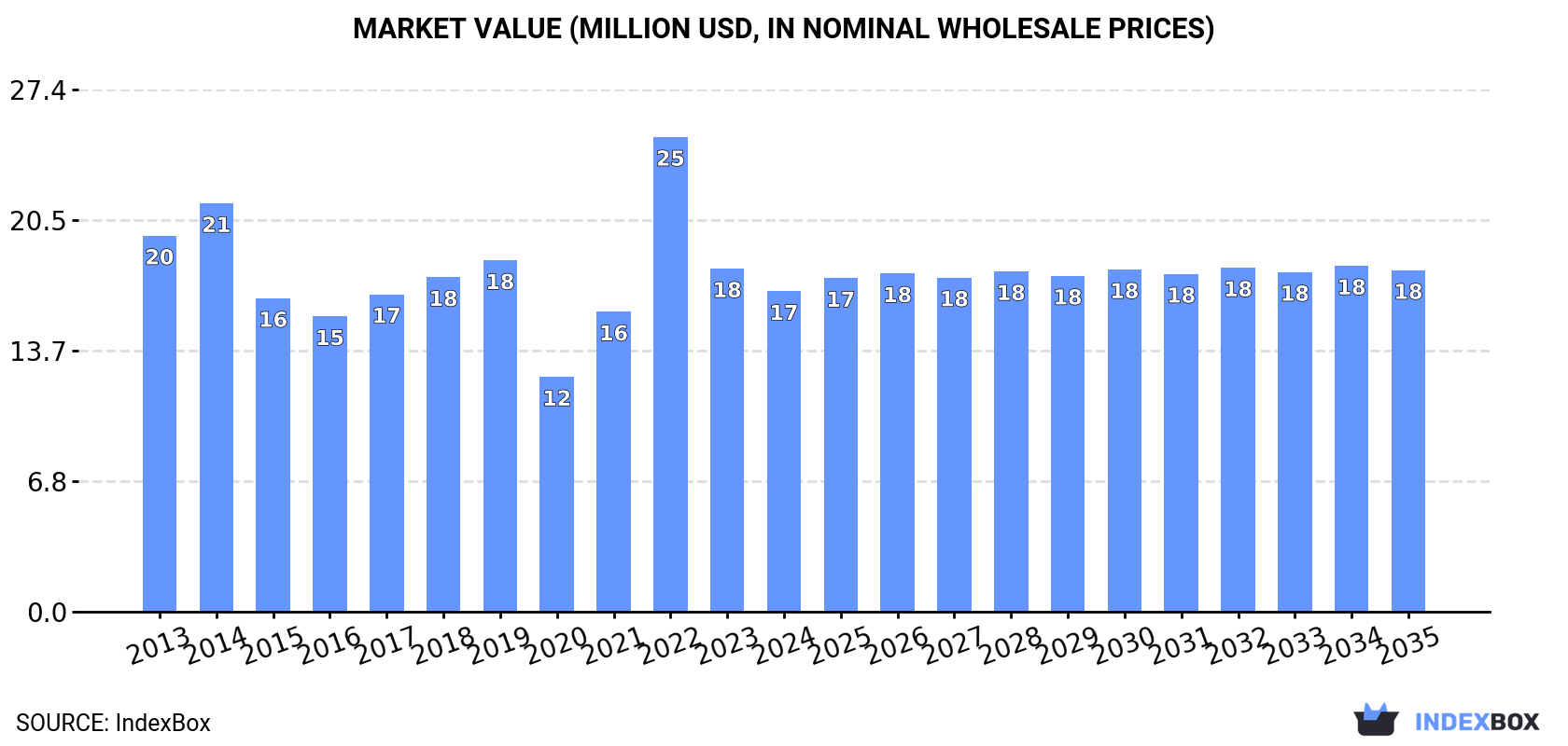 Market Value (million USD, nominal wholesale prices)