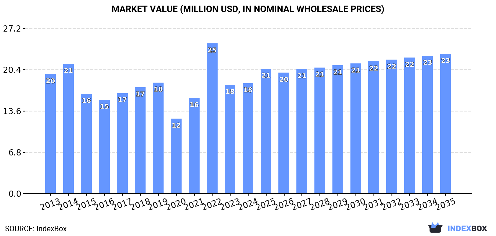 Market Value (million USD, nominal wholesale prices)