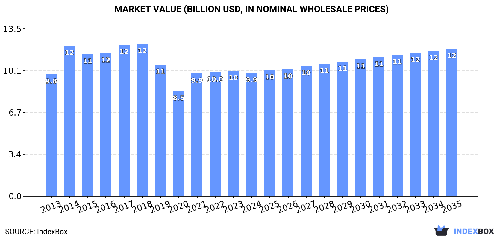Market Value (billion USD, nominal wholesale prices)