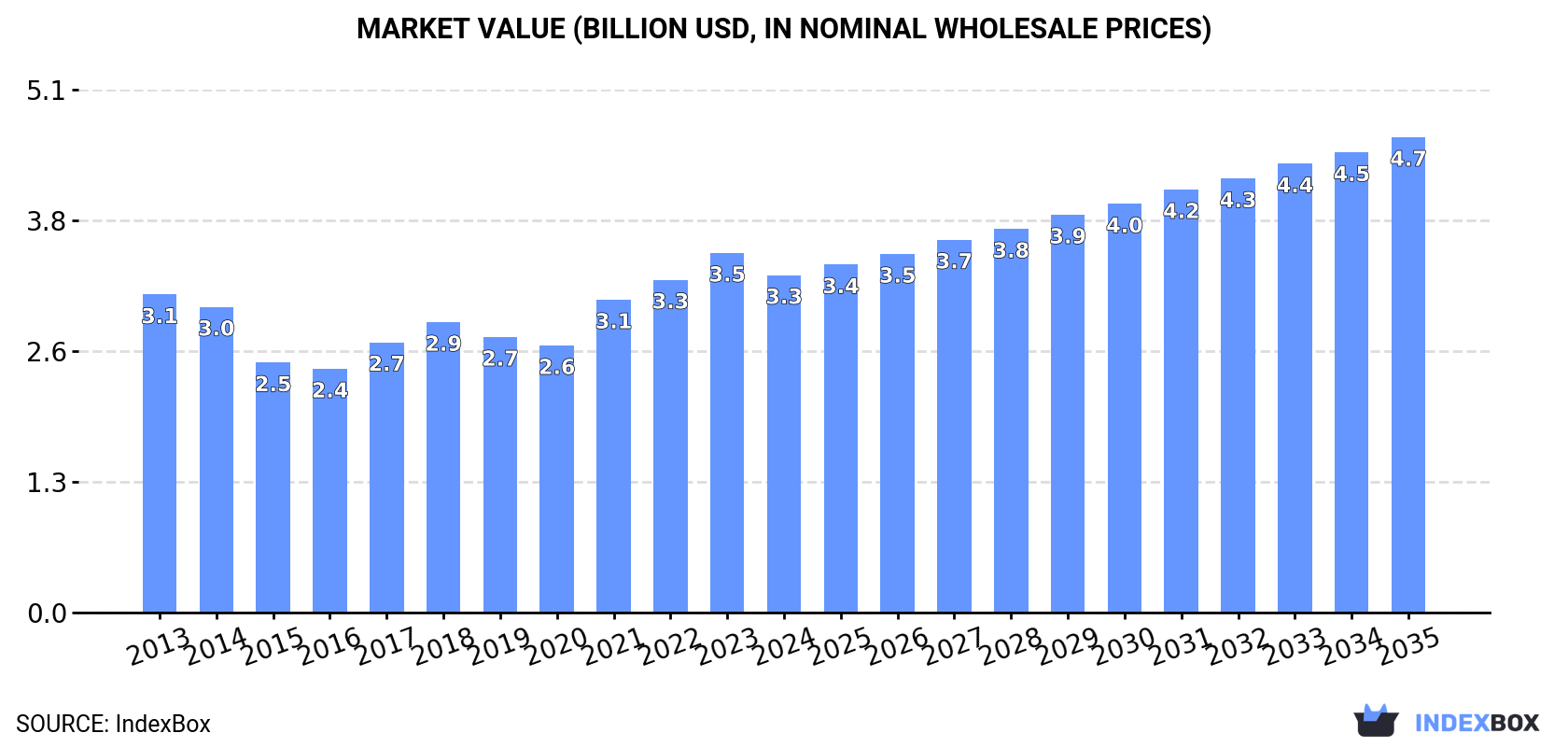 Market Value (billion USD, nominal wholesale prices)