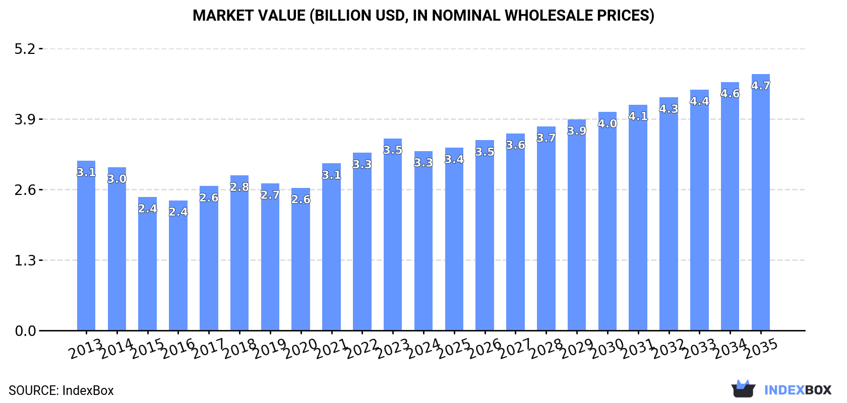 Market Value (billion USD, nominal wholesale prices)
