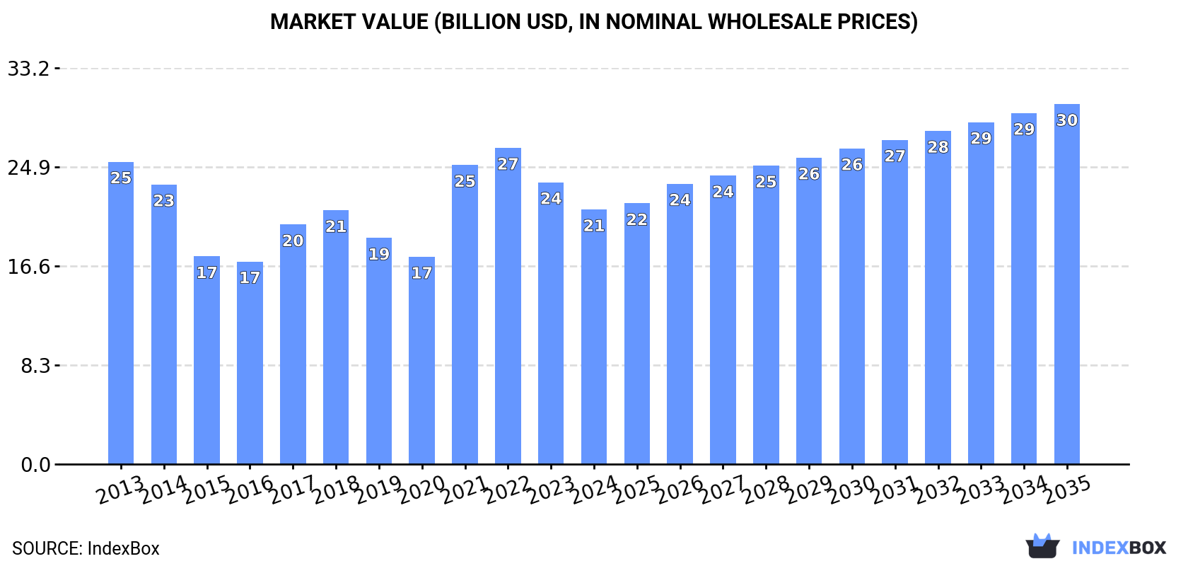 Market Value (billion USD, nominal wholesale prices)