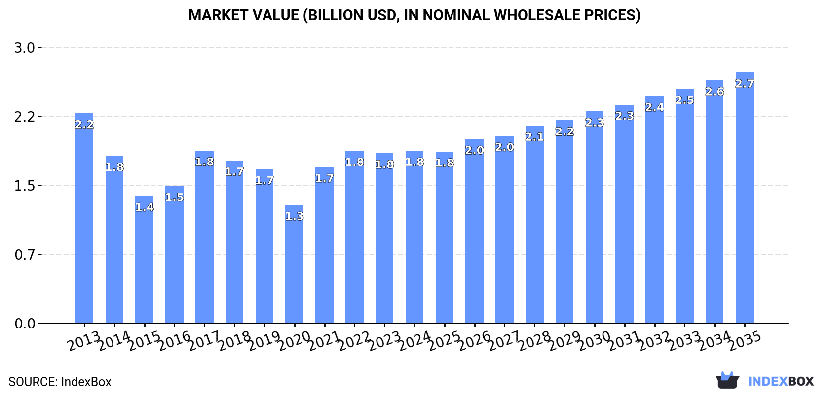 Market Value (billion USD, nominal wholesale prices)