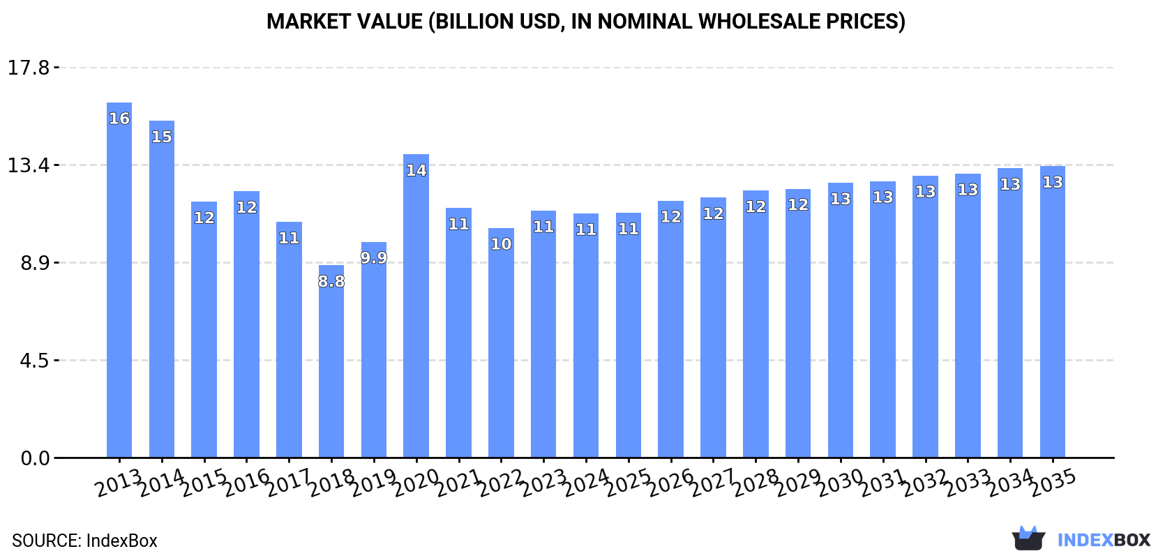 Market Value (billion USD, nominal wholesale prices)