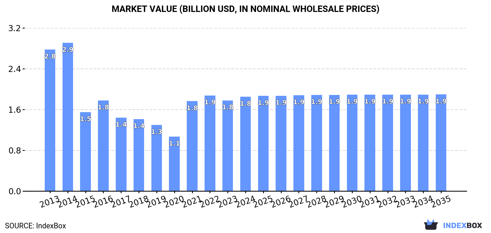 Market Value (billion USD, nominal wholesale prices)