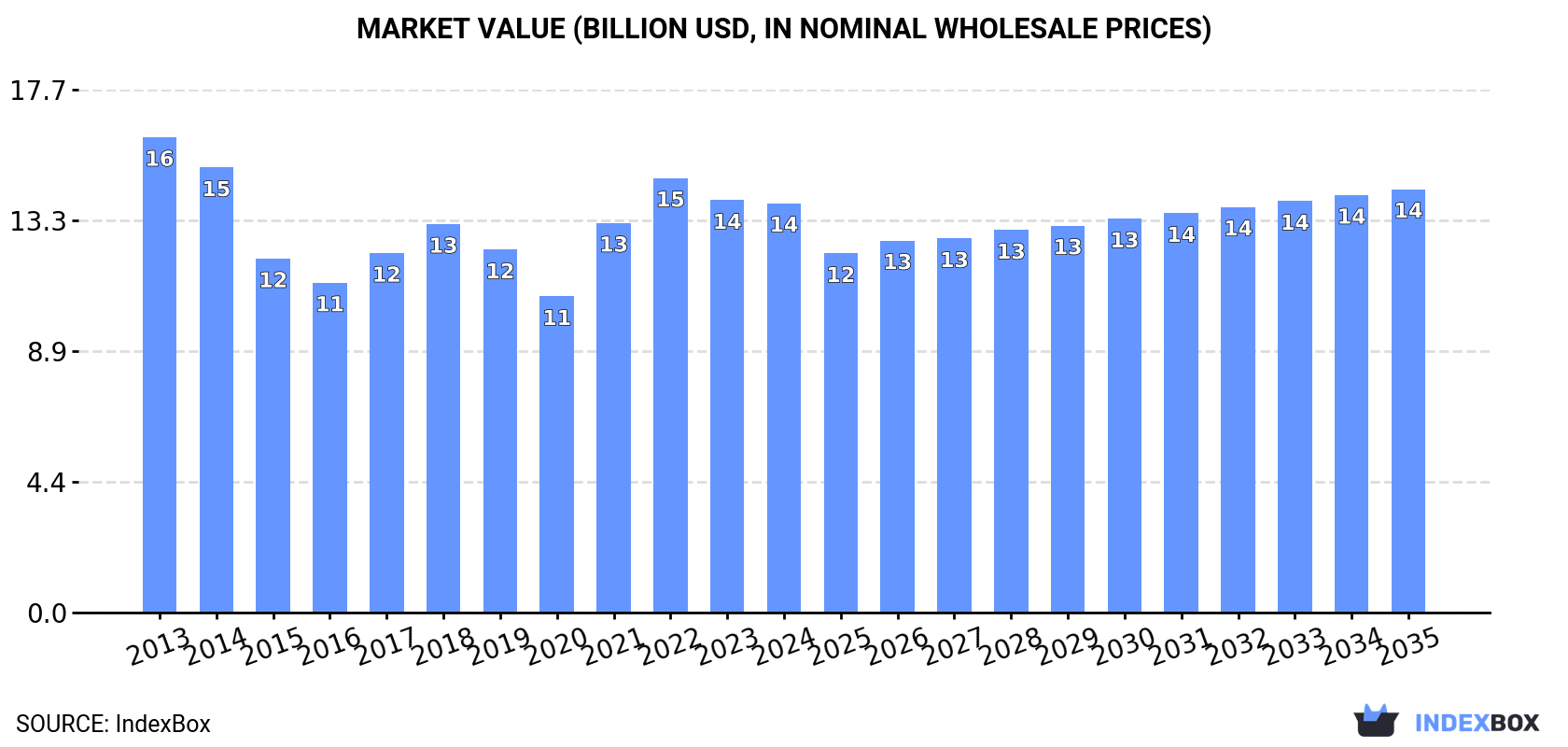 Market Value (billion USD, nominal wholesale prices)