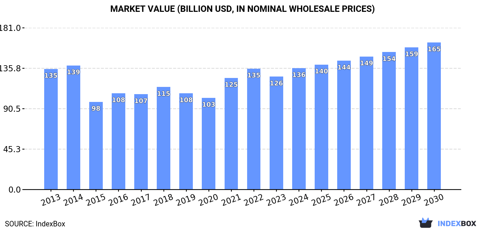 Market Value (billion USD, nominal wholesale prices)