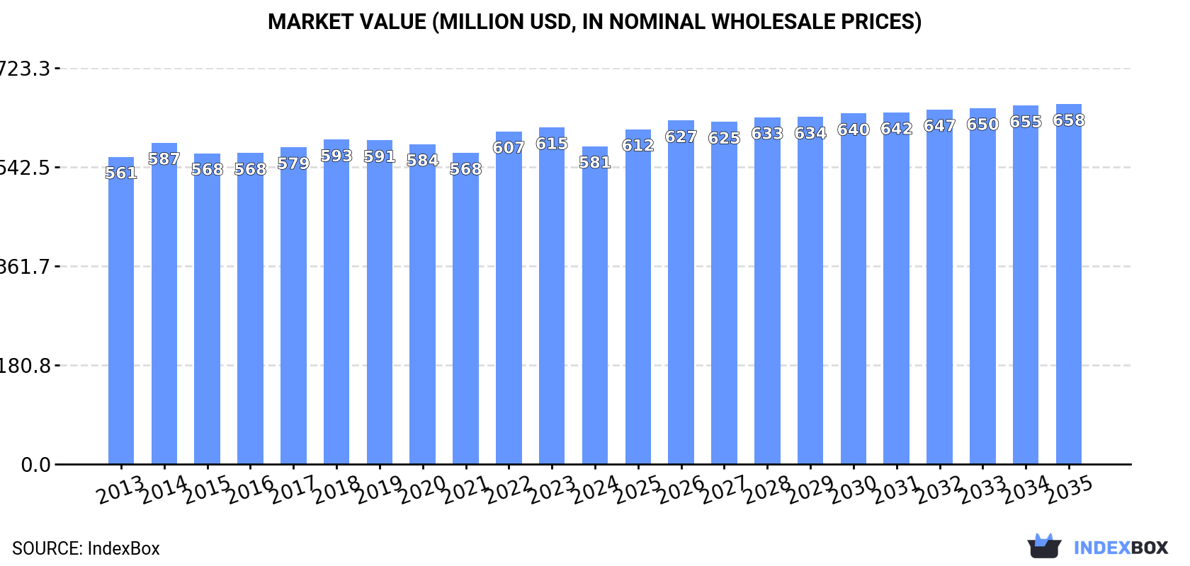 Market Value (million USD, nominal wholesale prices)
