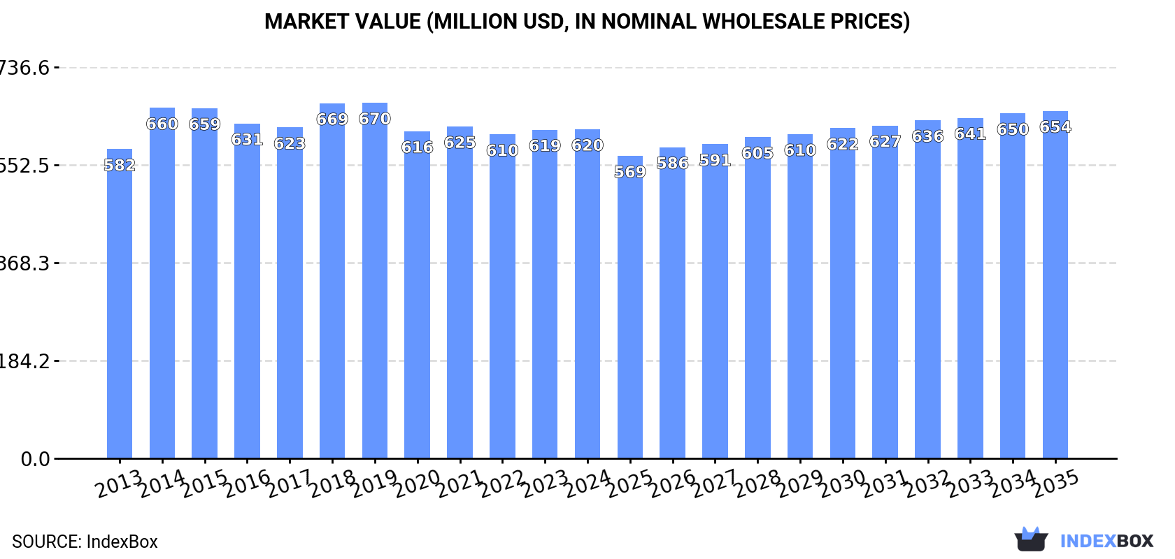 Market Value (million USD, nominal wholesale prices)