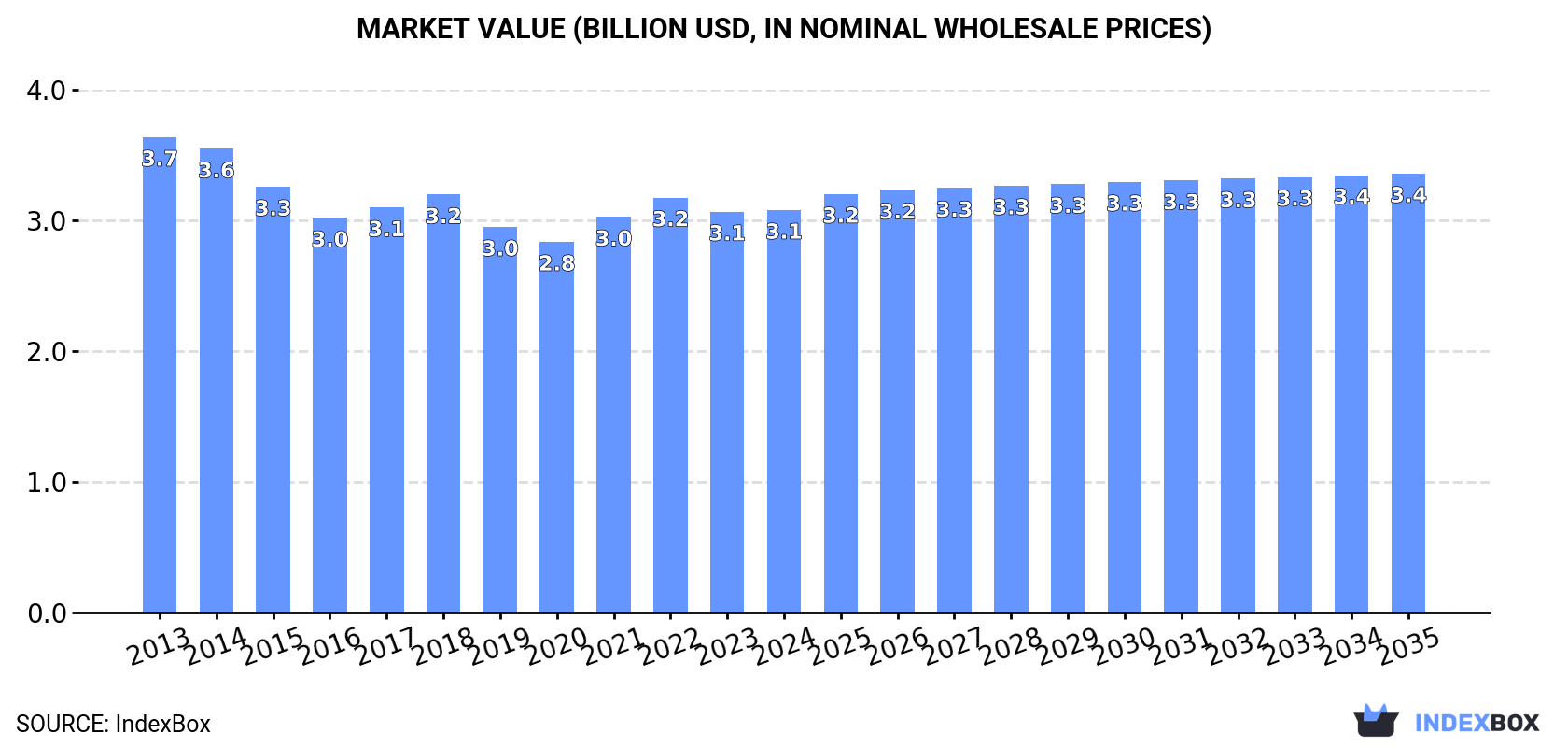 Market Value (billion USD, nominal wholesale prices)