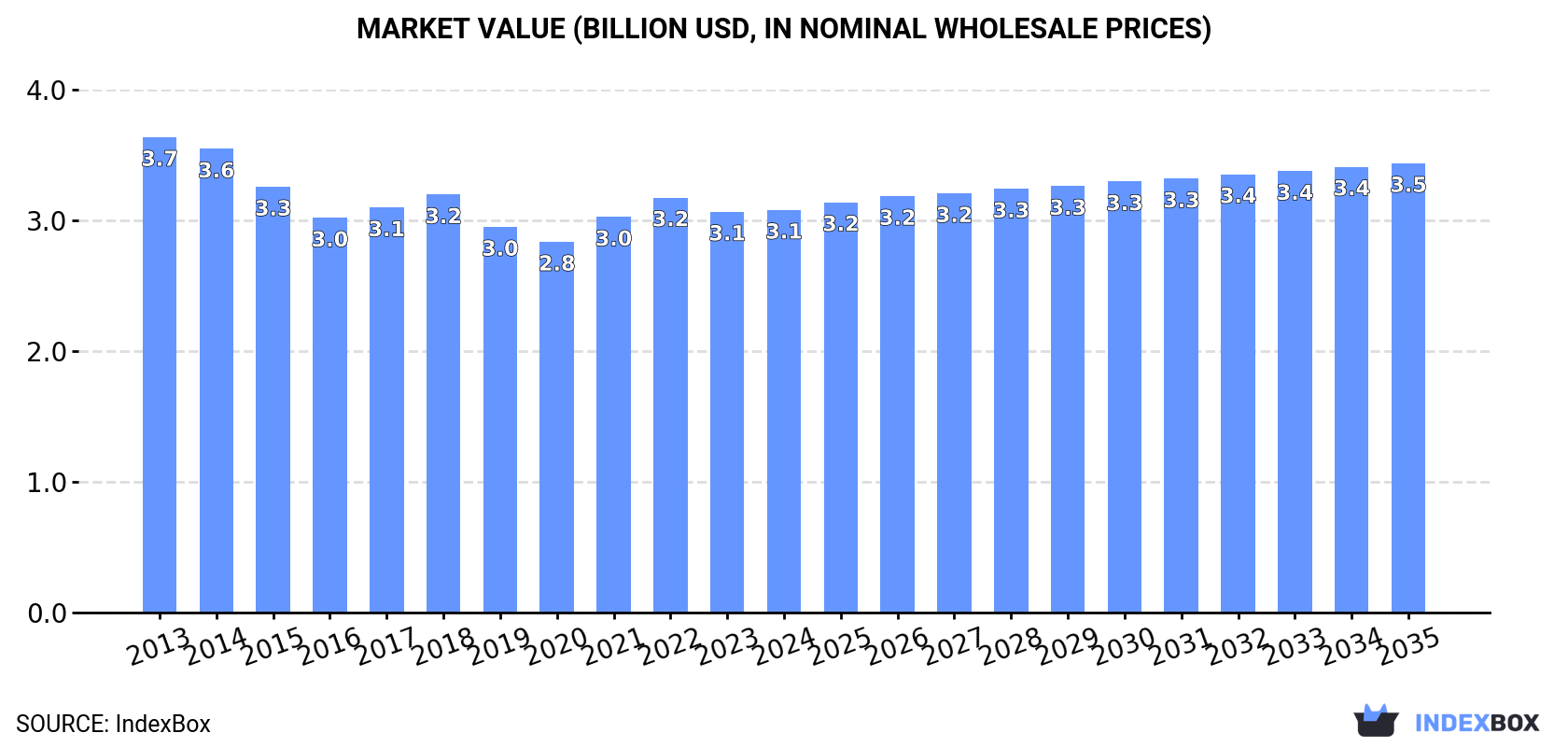 Market Value (billion USD, nominal wholesale prices)
