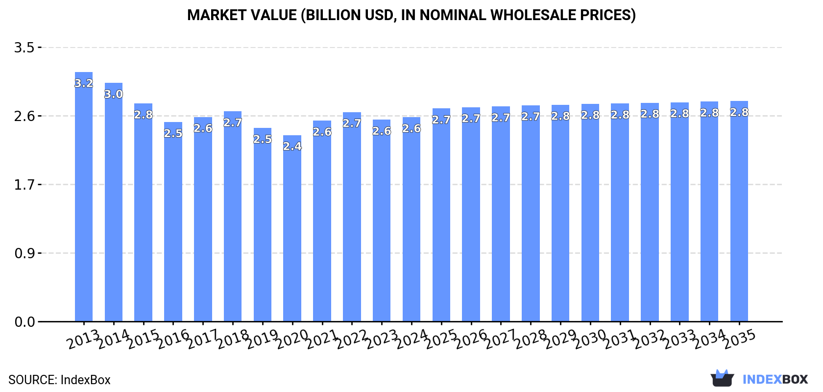 Market Value (billion USD, nominal wholesale prices)