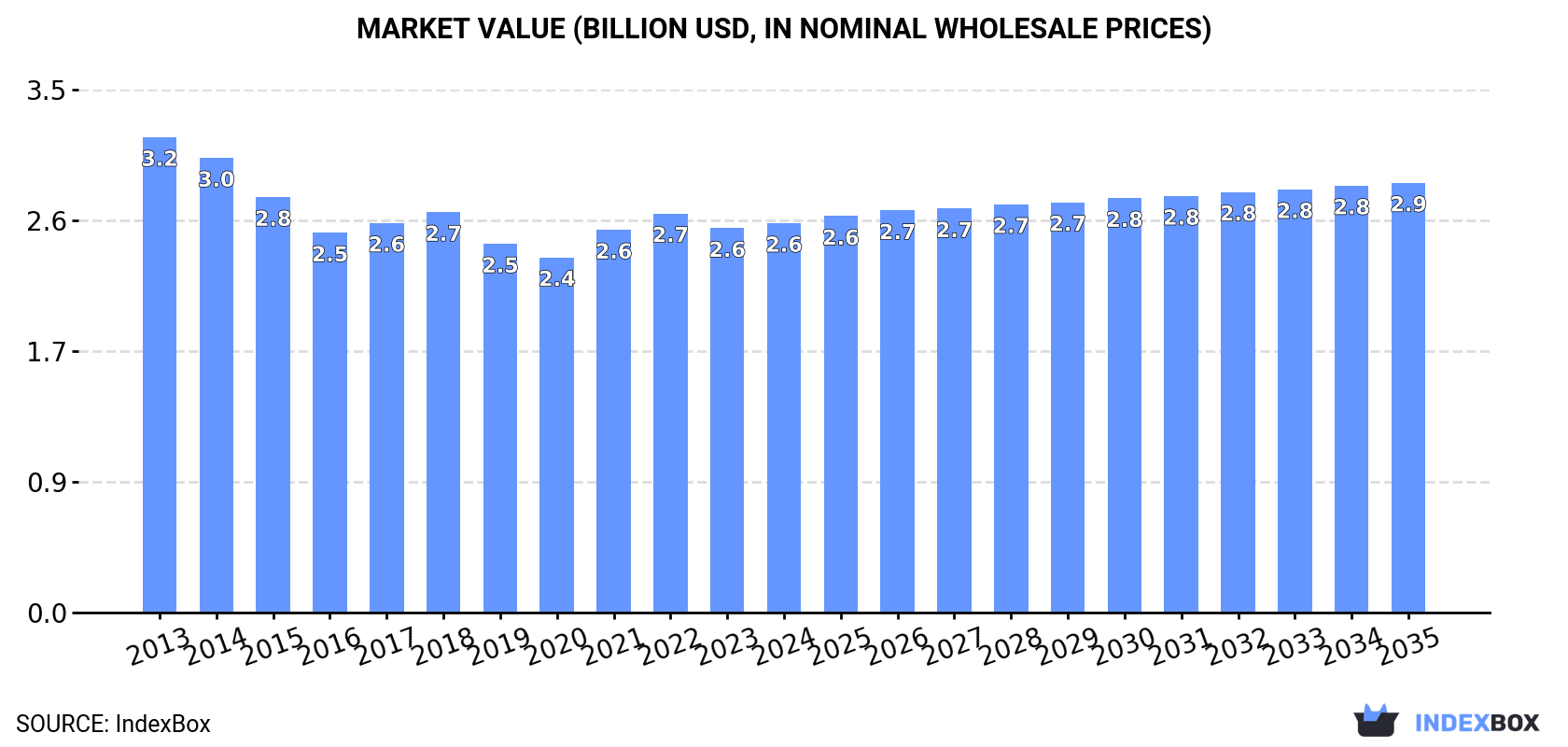 Market Value (billion USD, nominal wholesale prices)
