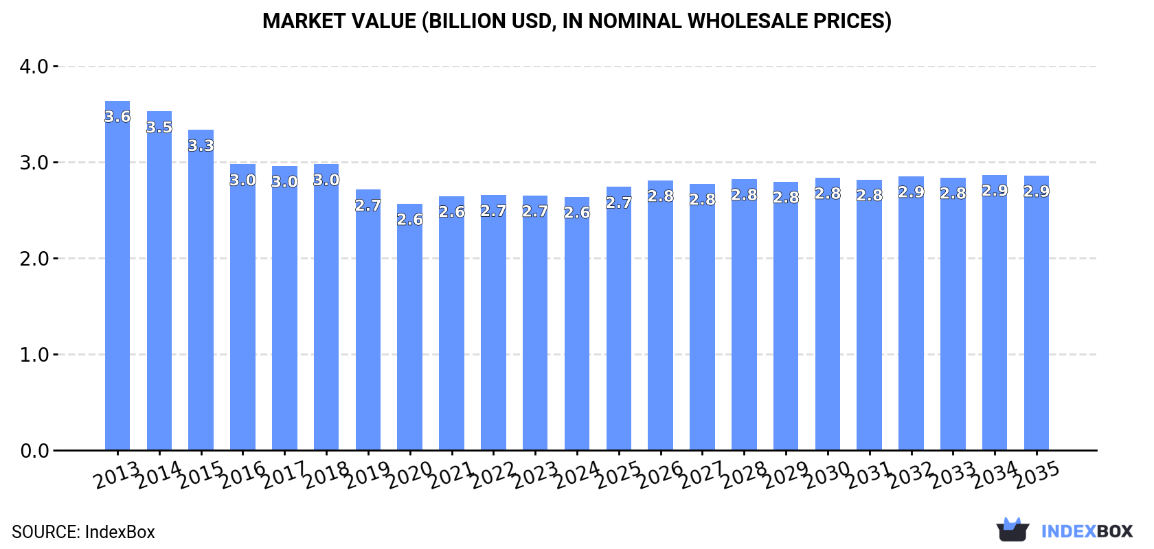 Market Value (billion USD, nominal wholesale prices)
