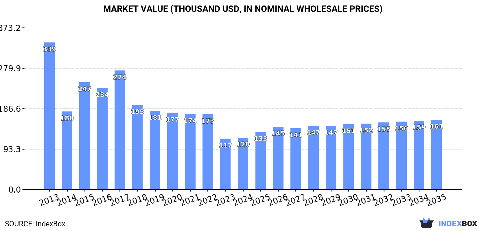 Market Value (thousand USD, nominal wholesale prices)