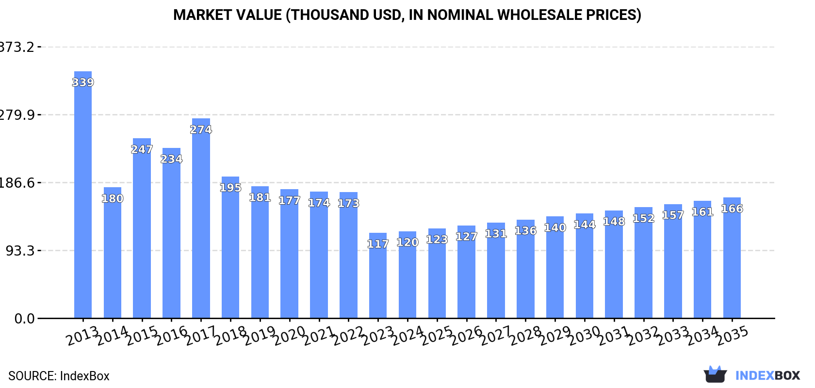 Market Value (thousand USD, nominal wholesale prices)