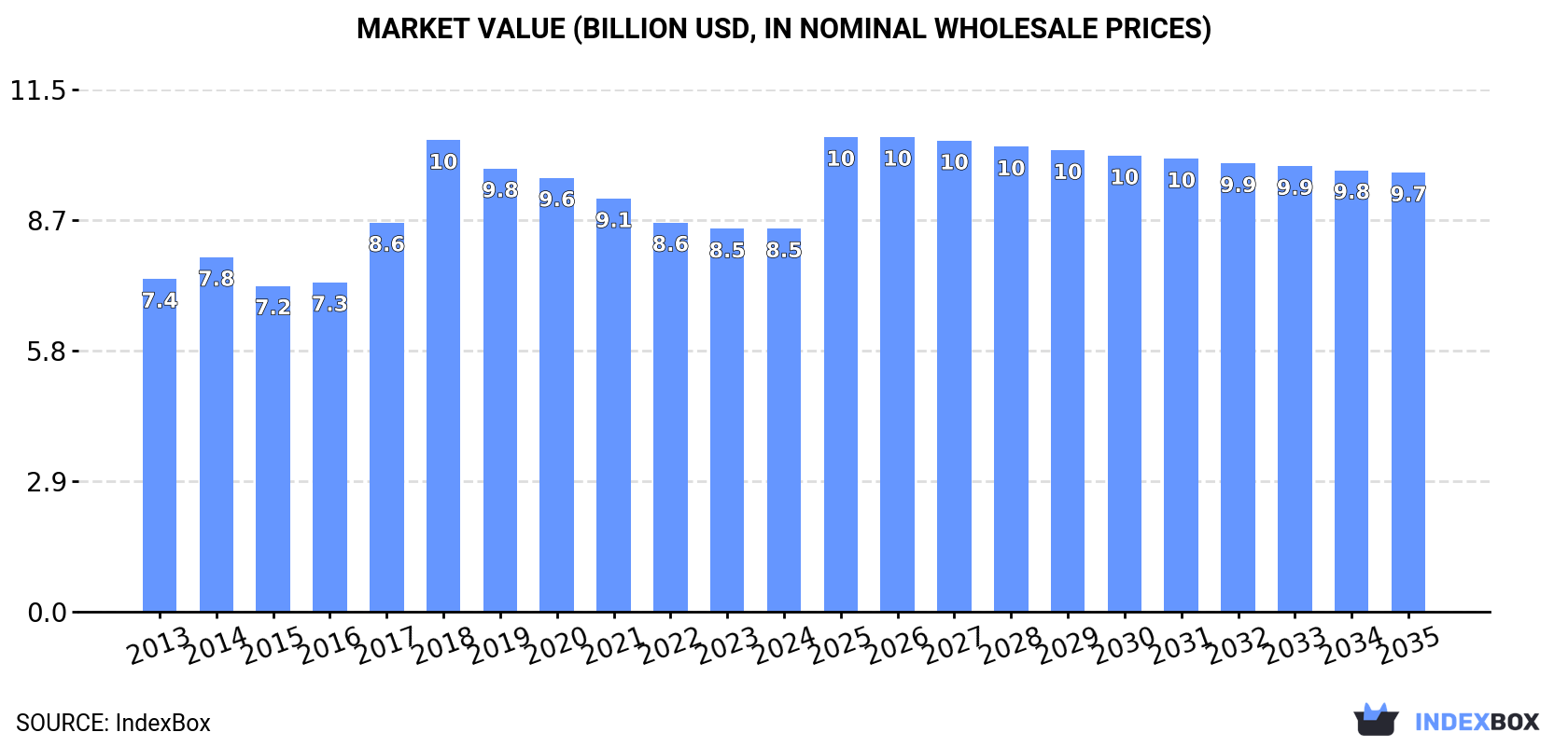 Market Value (billion USD, nominal wholesale prices)
