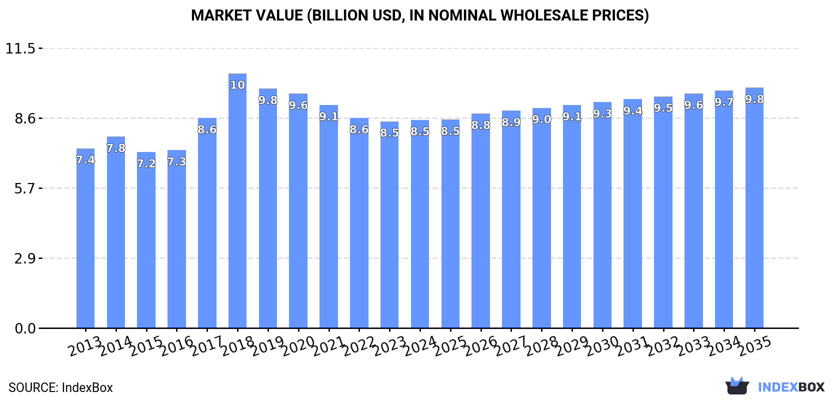 Market Value (billion USD, nominal wholesale prices)