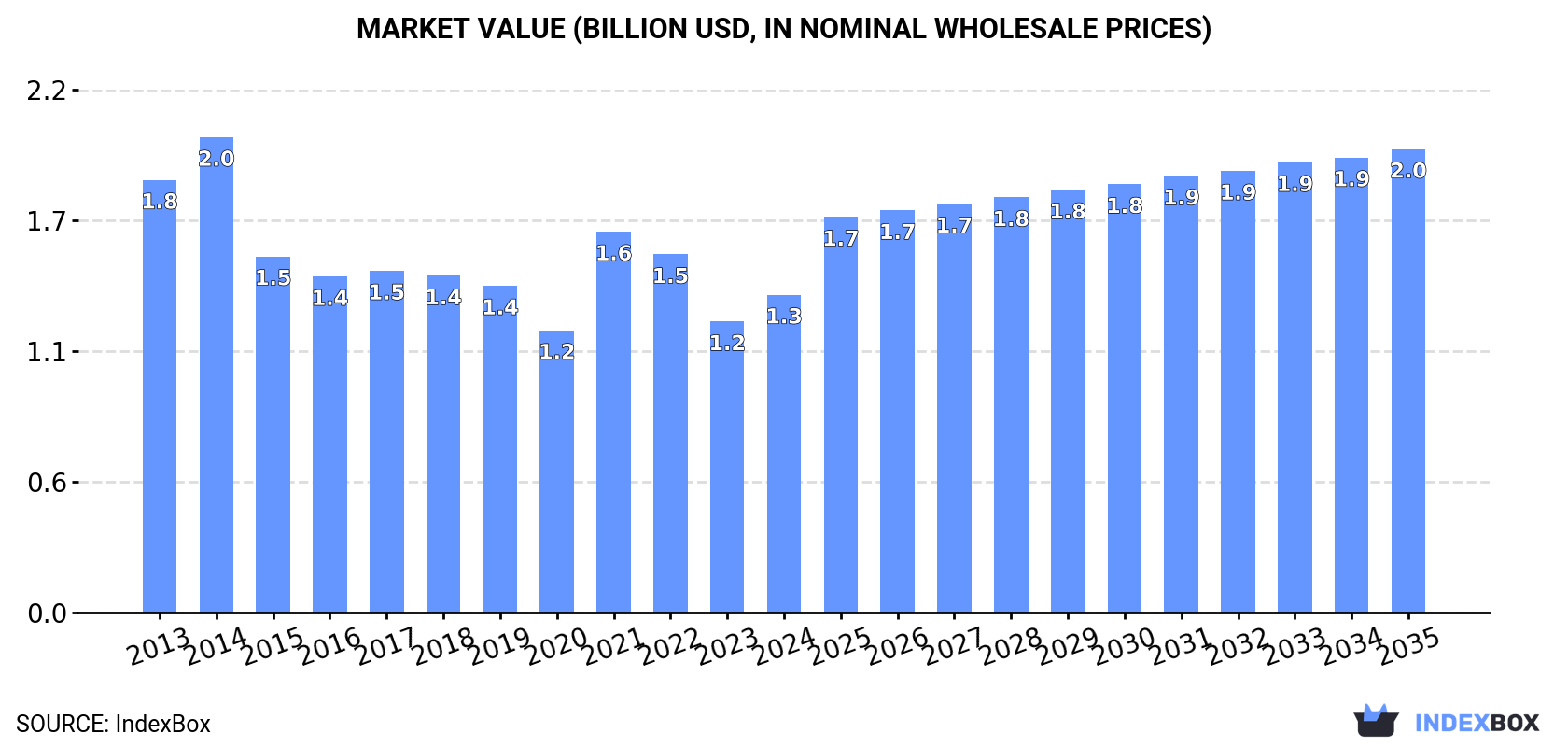 Market Value (billion USD, nominal wholesale prices)