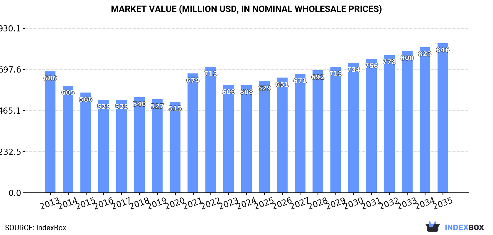 Market Value (million USD, nominal wholesale prices)
