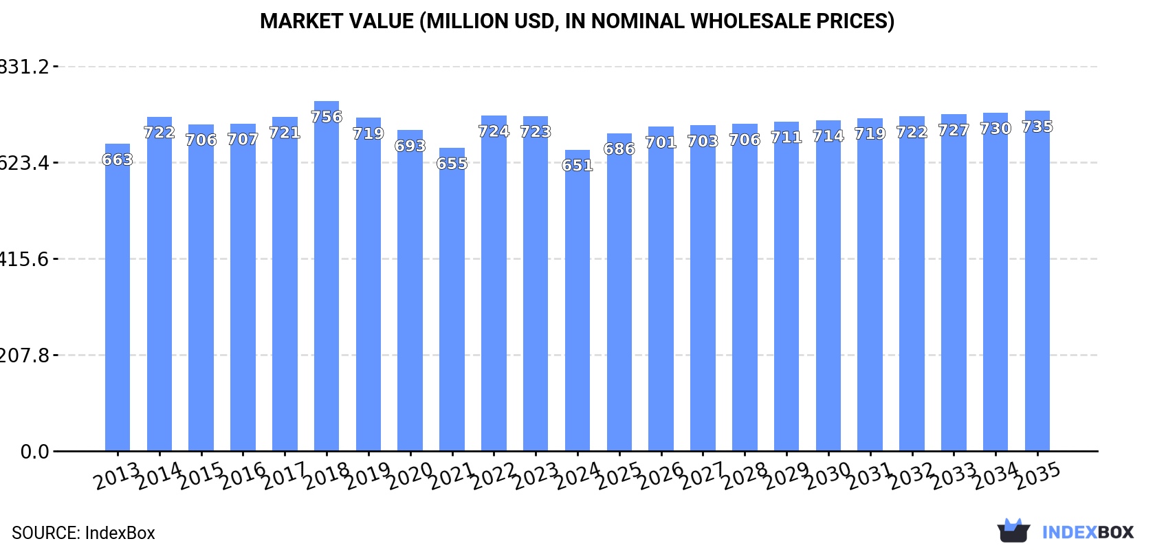 Market Value (million USD, nominal wholesale prices)