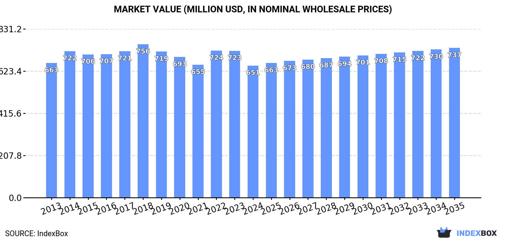 Market Value (million USD, nominal wholesale prices)