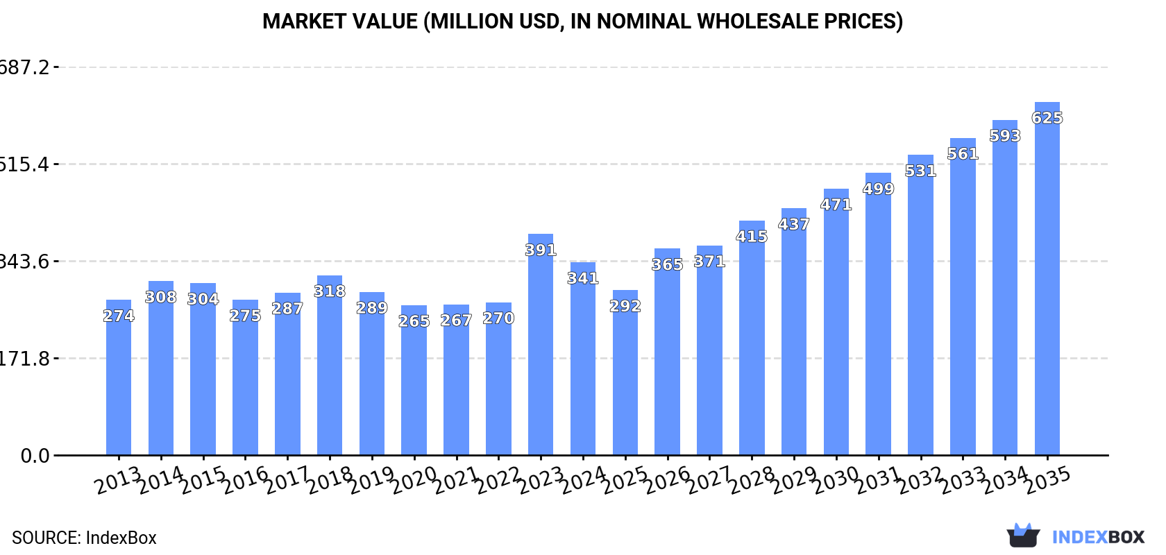 Market Value (million USD, nominal wholesale prices)