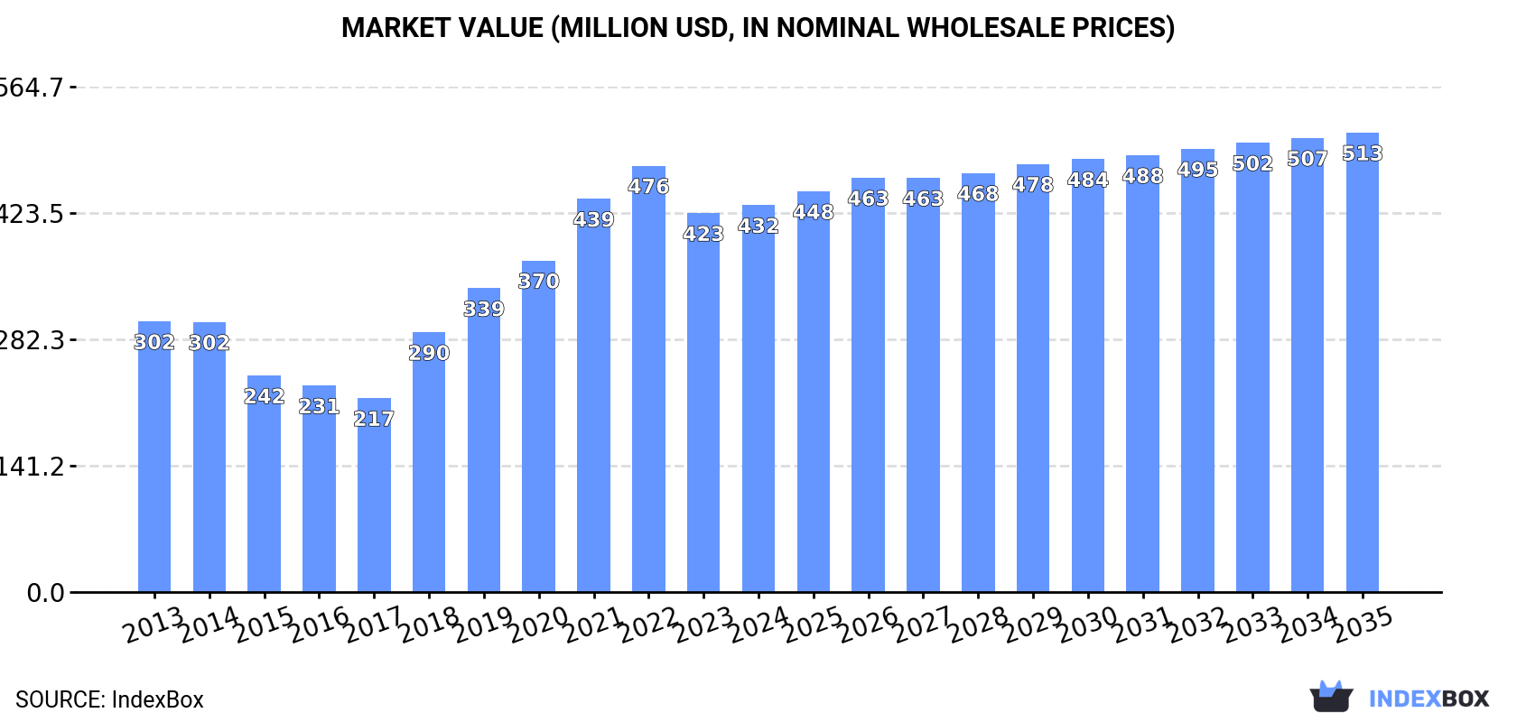 Market Value (million USD, nominal wholesale prices)