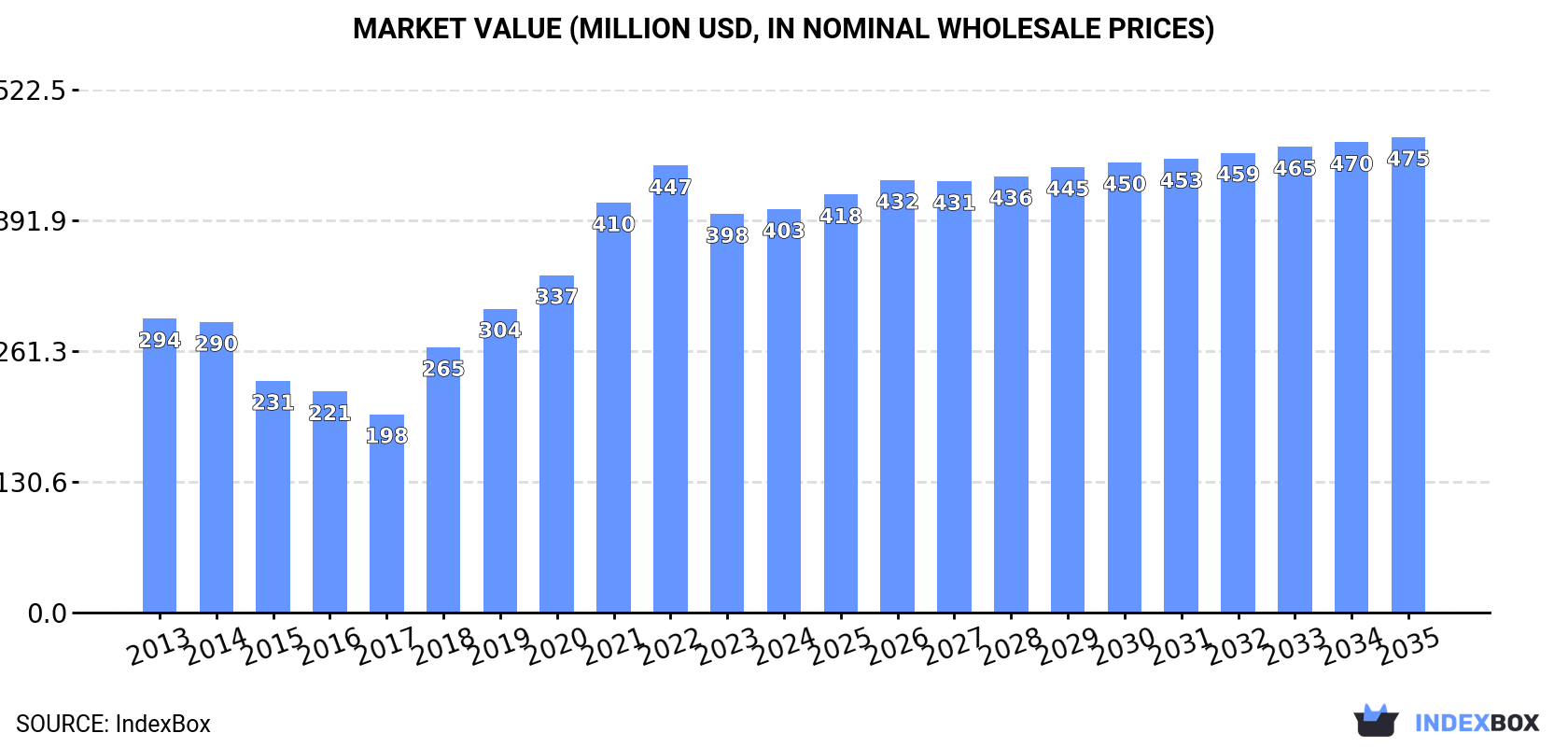 Market Value (million USD, nominal wholesale prices)
