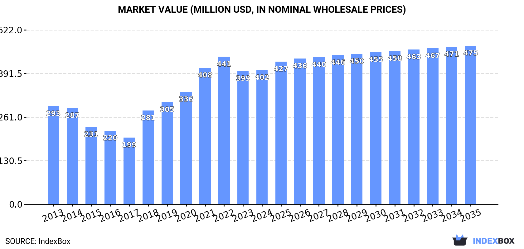 Market Value (million USD, nominal wholesale prices)