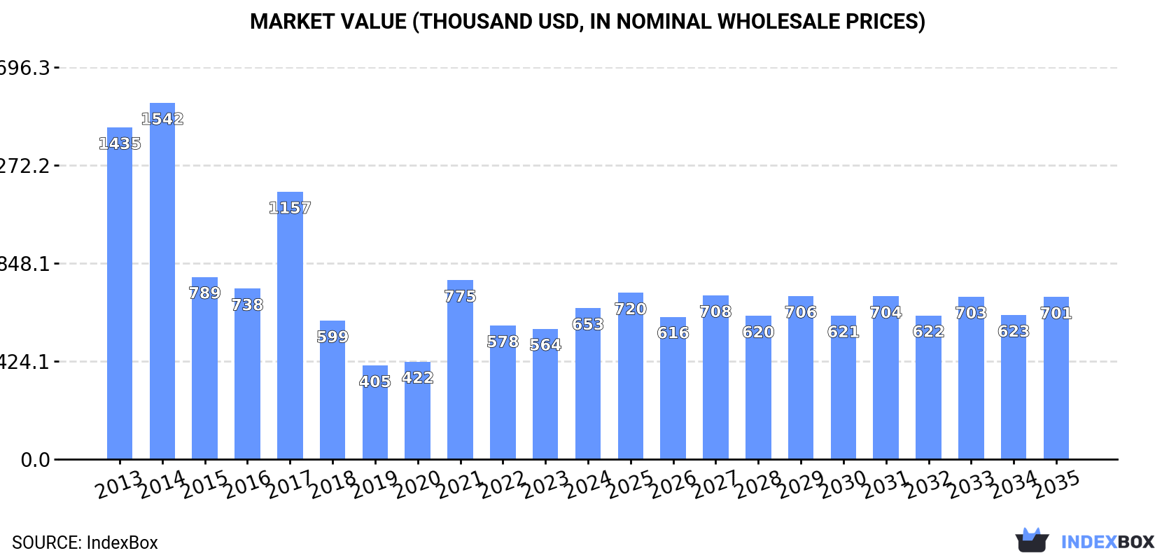 Market Value (thousand USD, nominal wholesale prices)