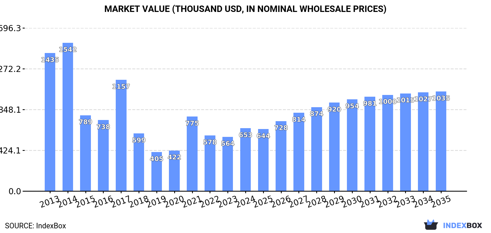 Market Value (thousand USD, nominal wholesale prices)