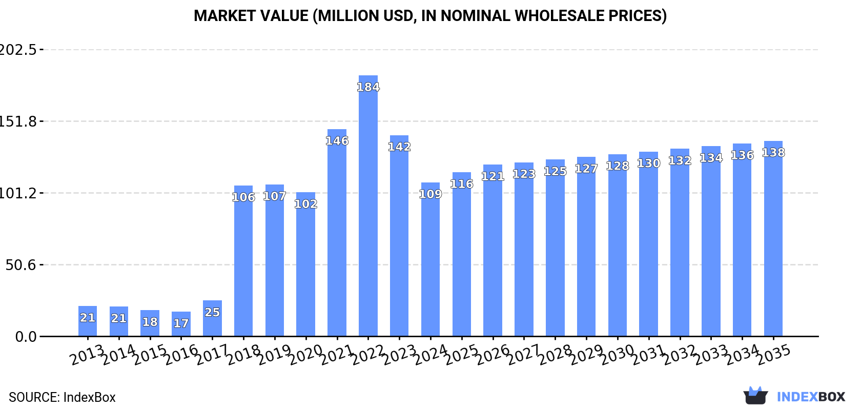 Market Value (million USD, nominal wholesale prices)