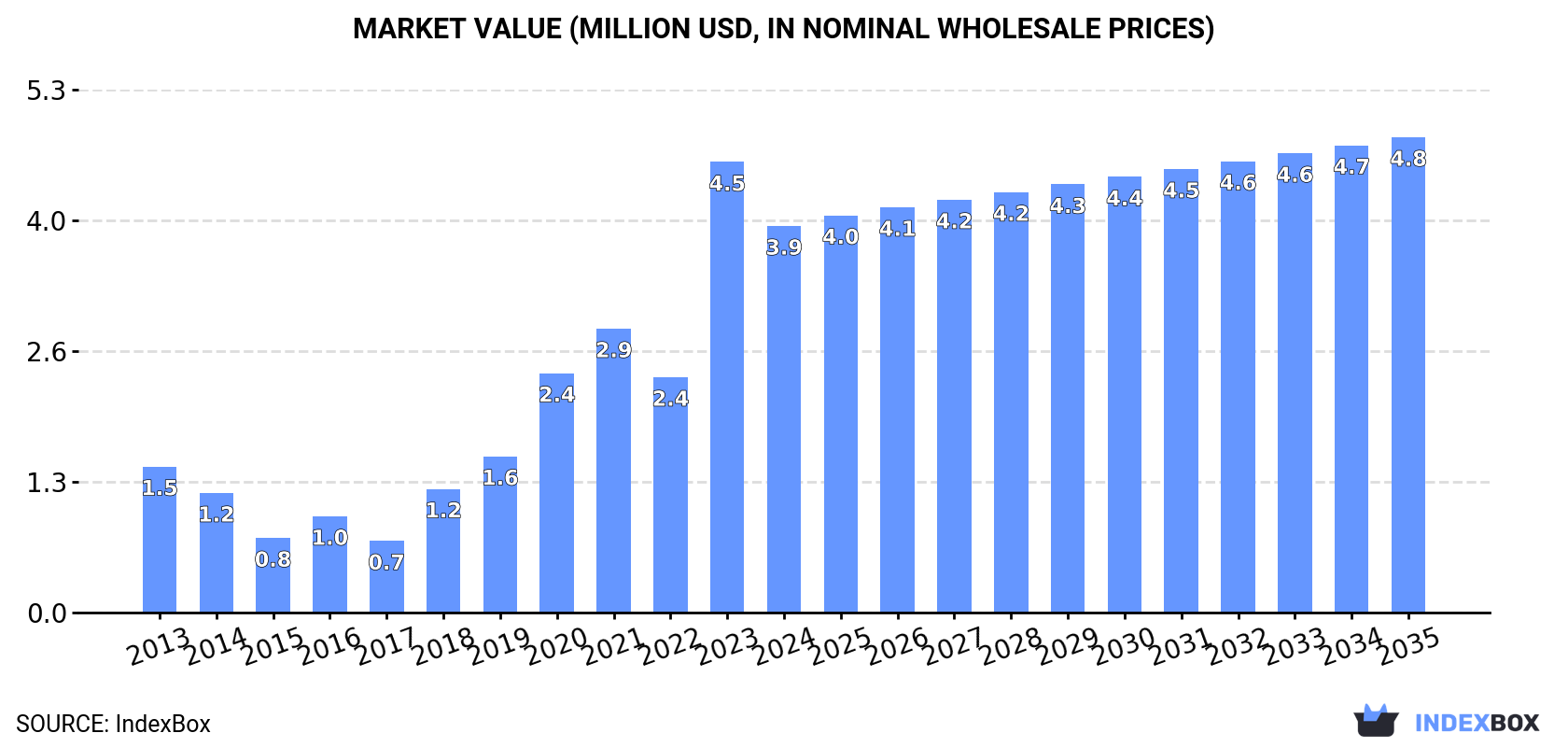 Market Value (million USD, nominal wholesale prices)