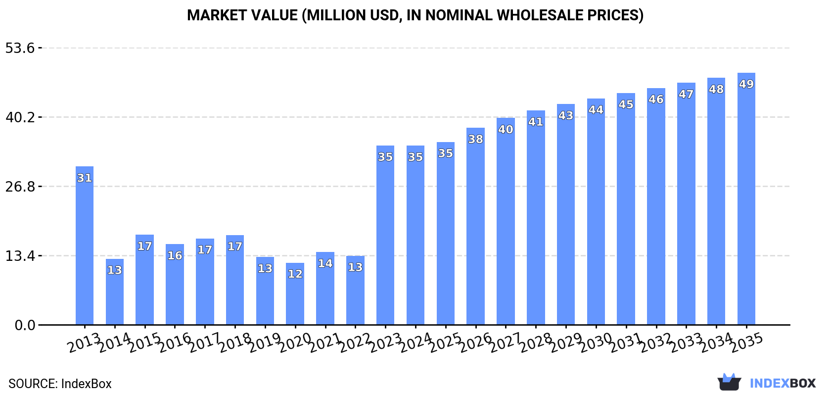 Market Value (million USD, nominal wholesale prices)