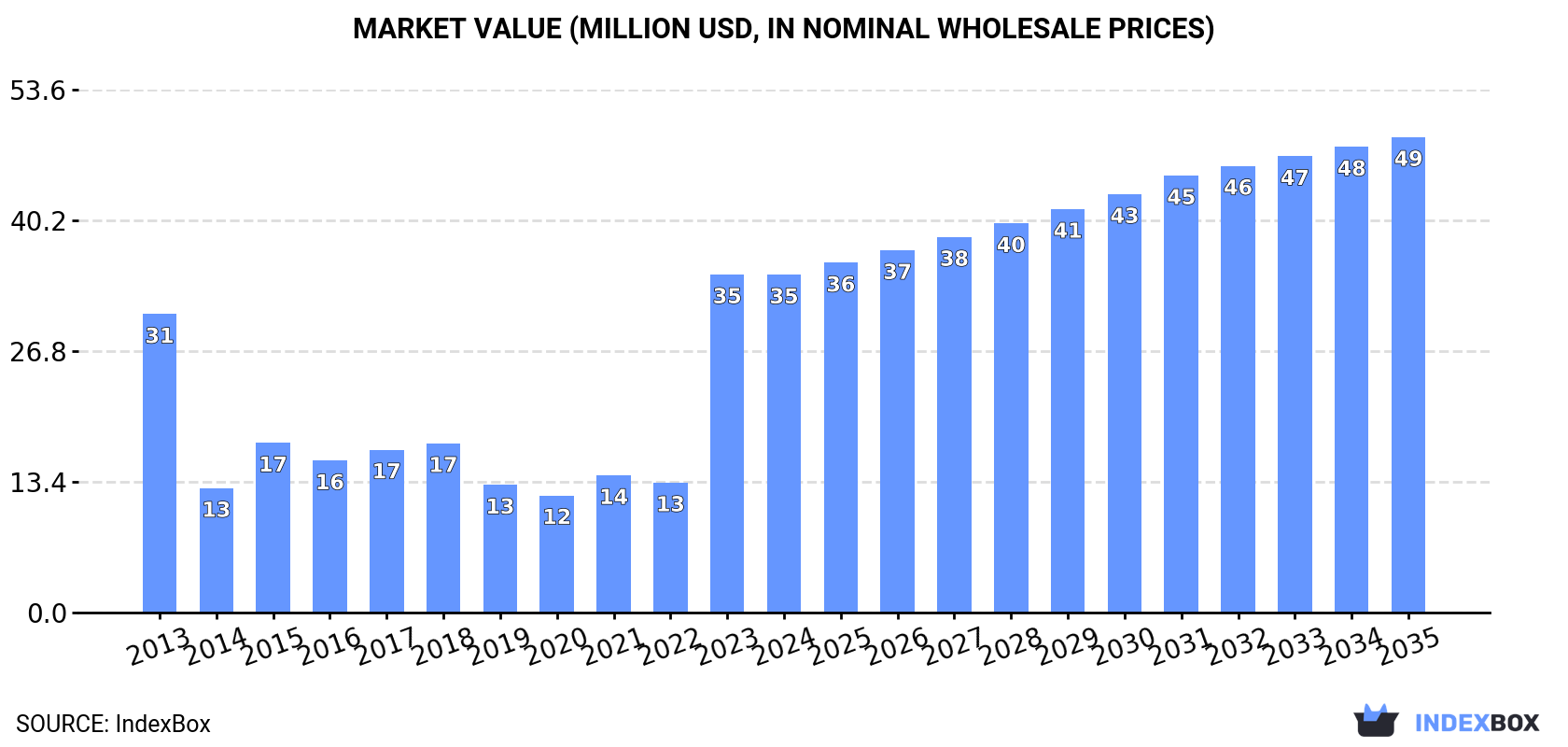 Market Value (million USD, nominal wholesale prices)