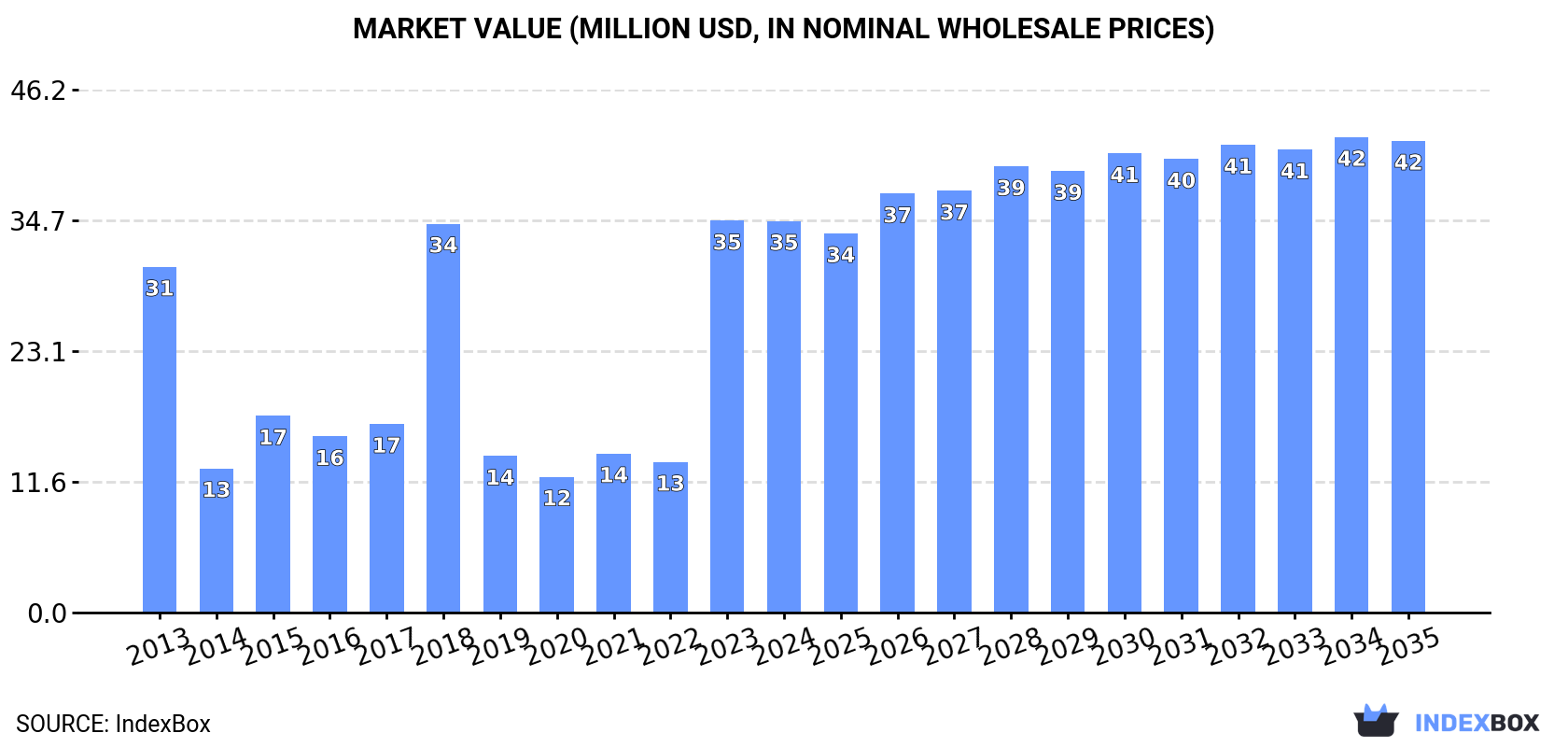Market Value (million USD, nominal wholesale prices)