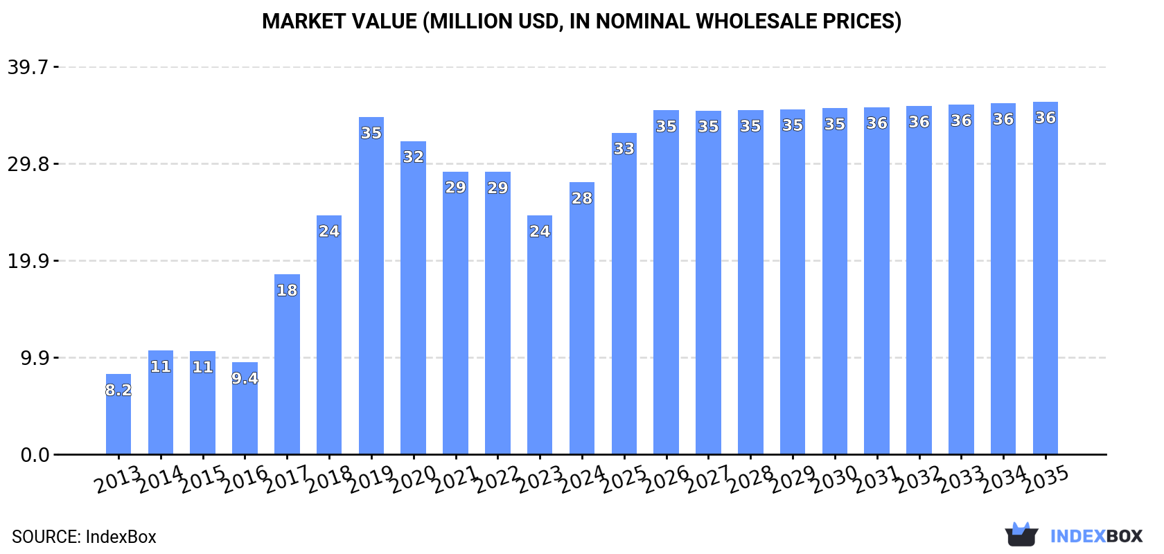 Market Value (million USD, nominal wholesale prices)
