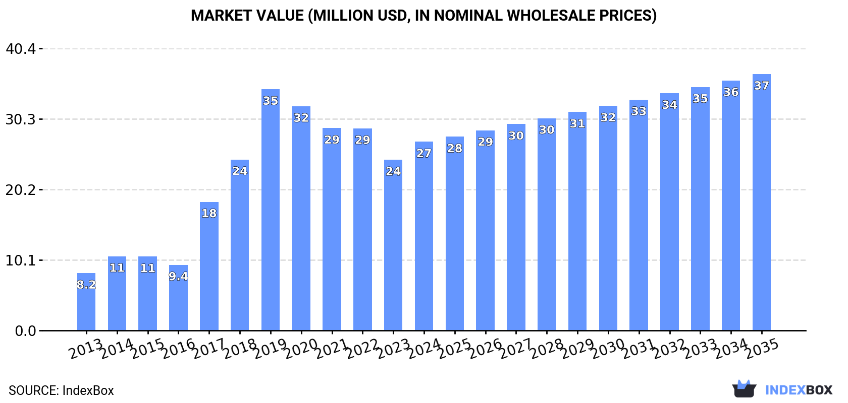 Market Value (million USD, nominal wholesale prices)