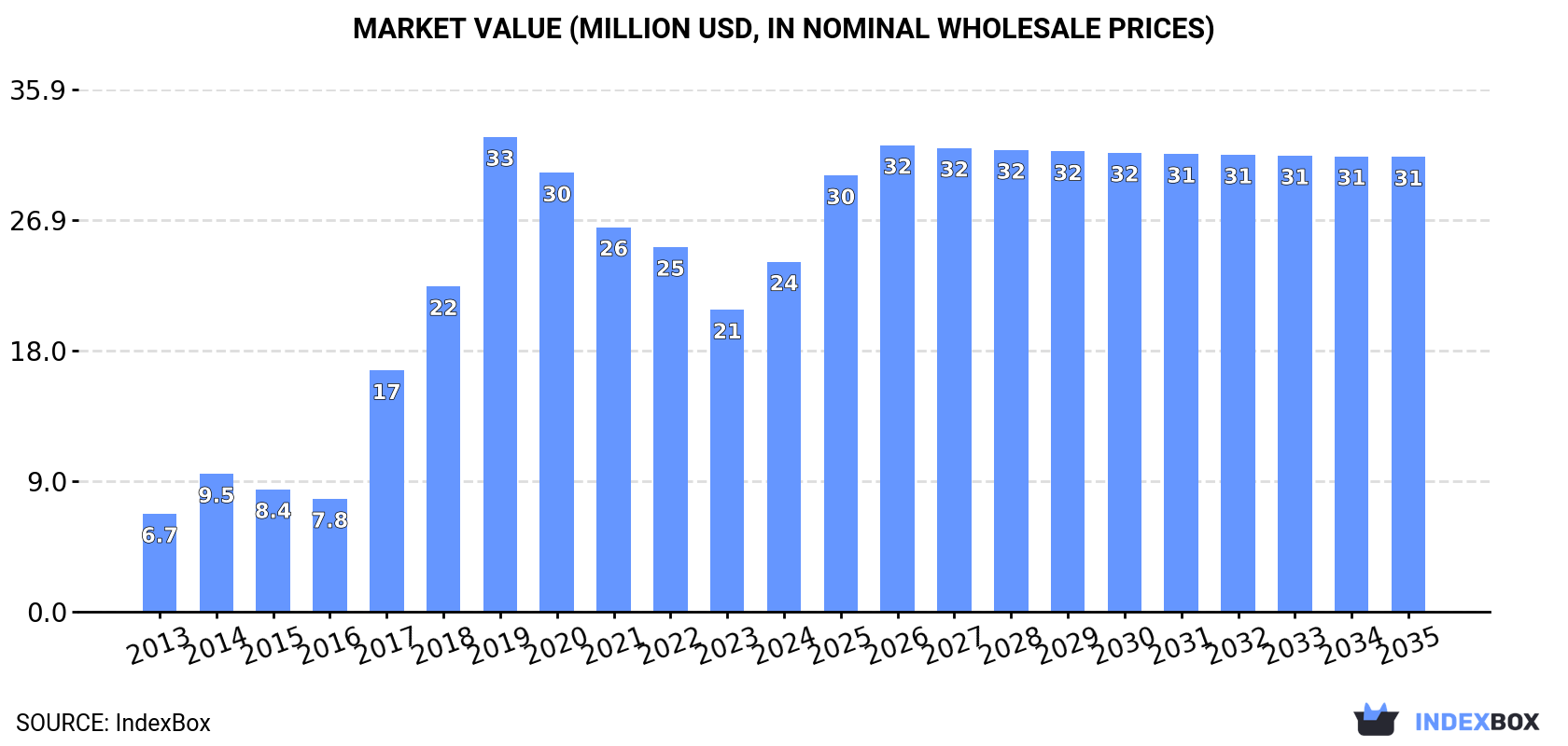 Market Value (million USD, nominal wholesale prices)