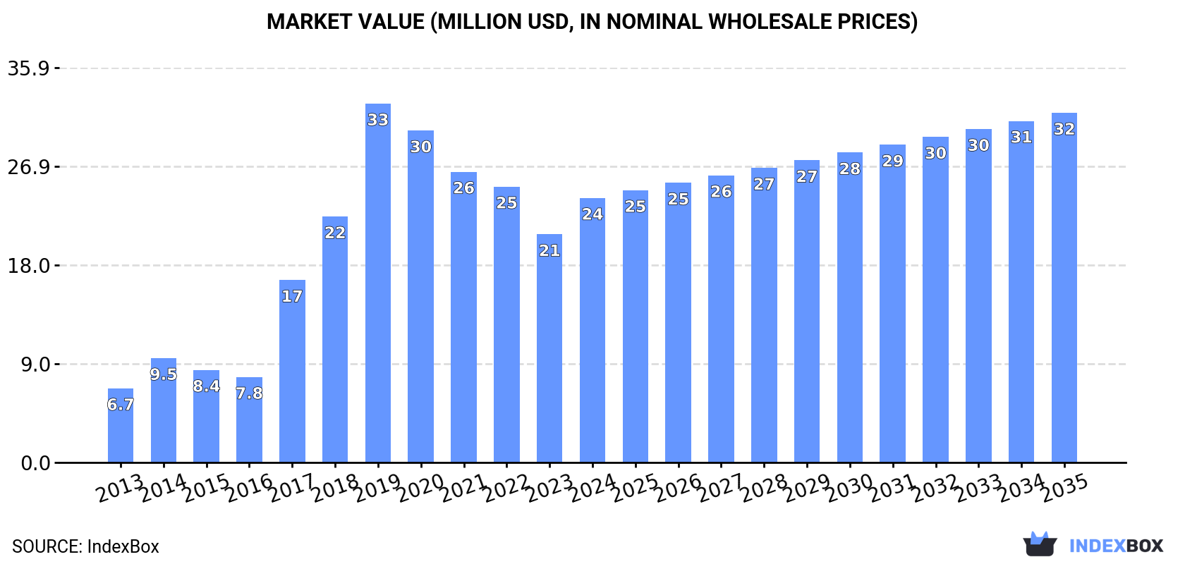 Market Value (million USD, nominal wholesale prices)