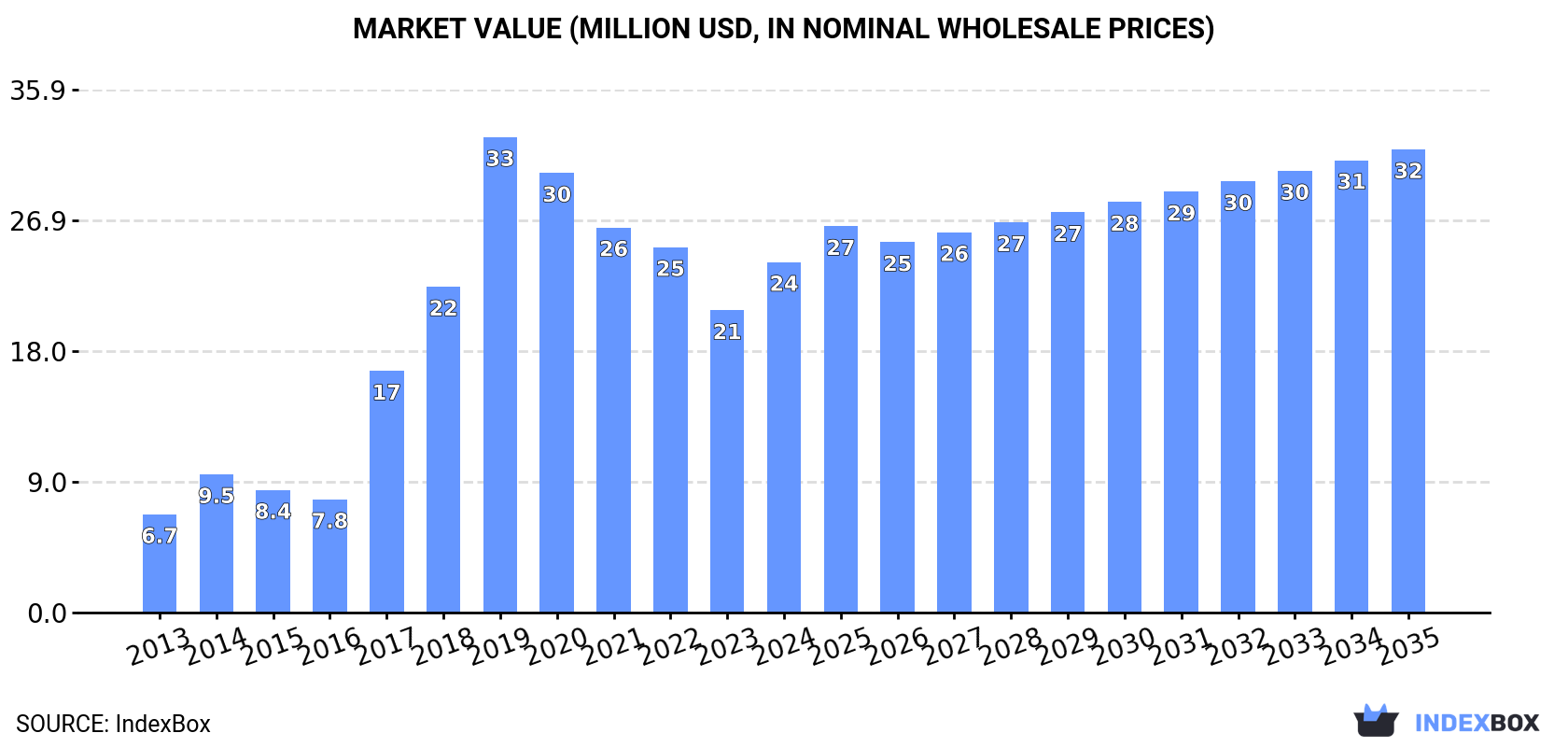 Market Value (million USD, nominal wholesale prices)