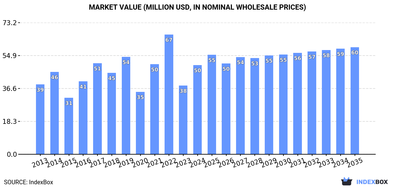 Market Value (million USD, nominal wholesale prices)