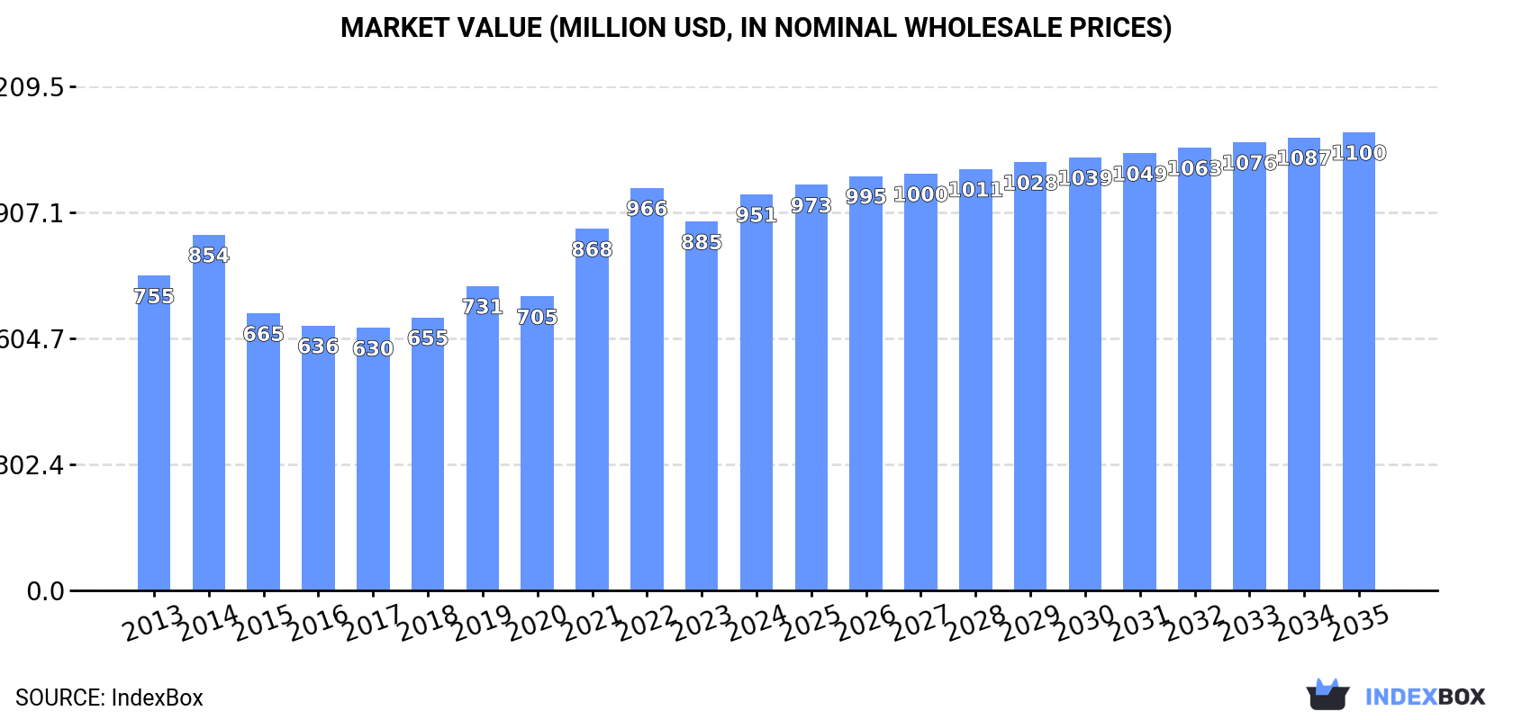 Market Value (million USD, nominal wholesale prices)
