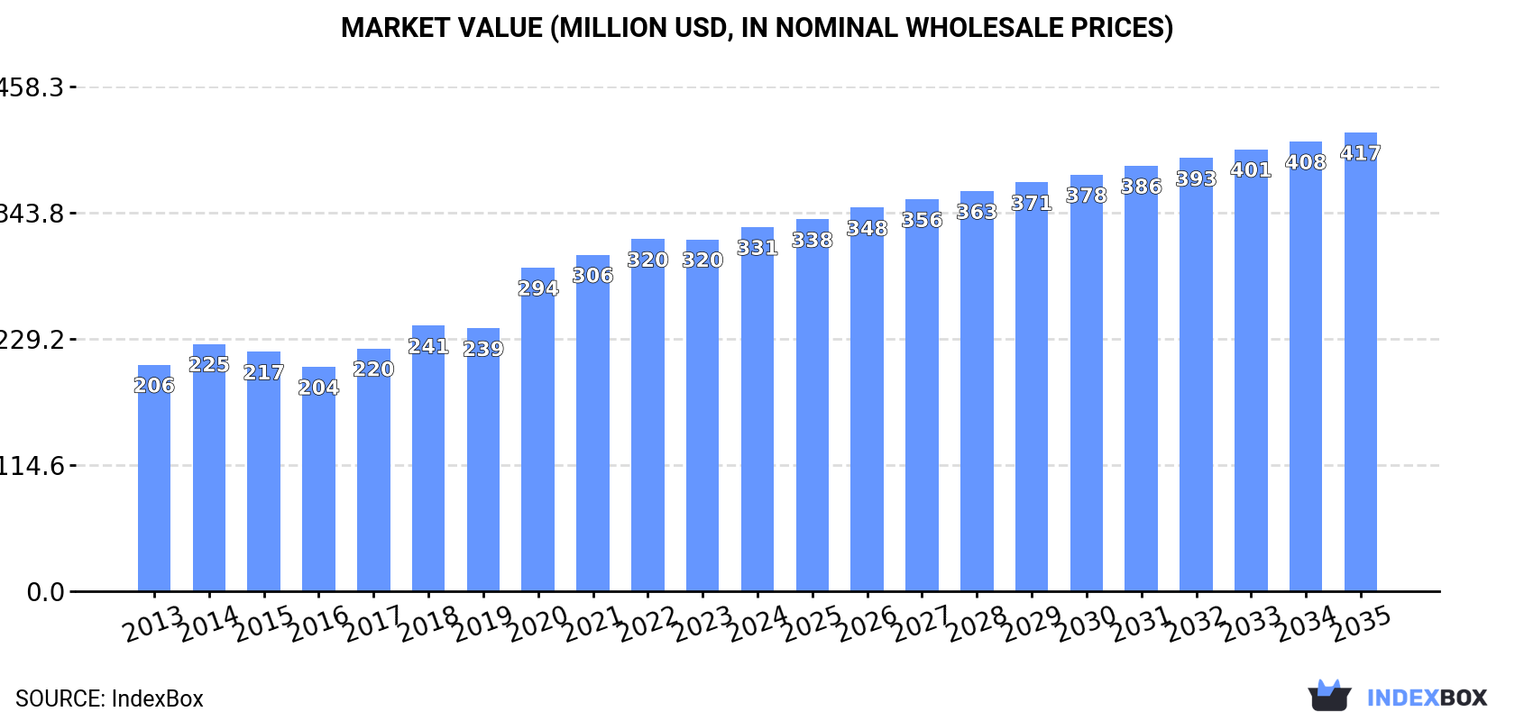 Market Value (million USD, nominal wholesale prices)