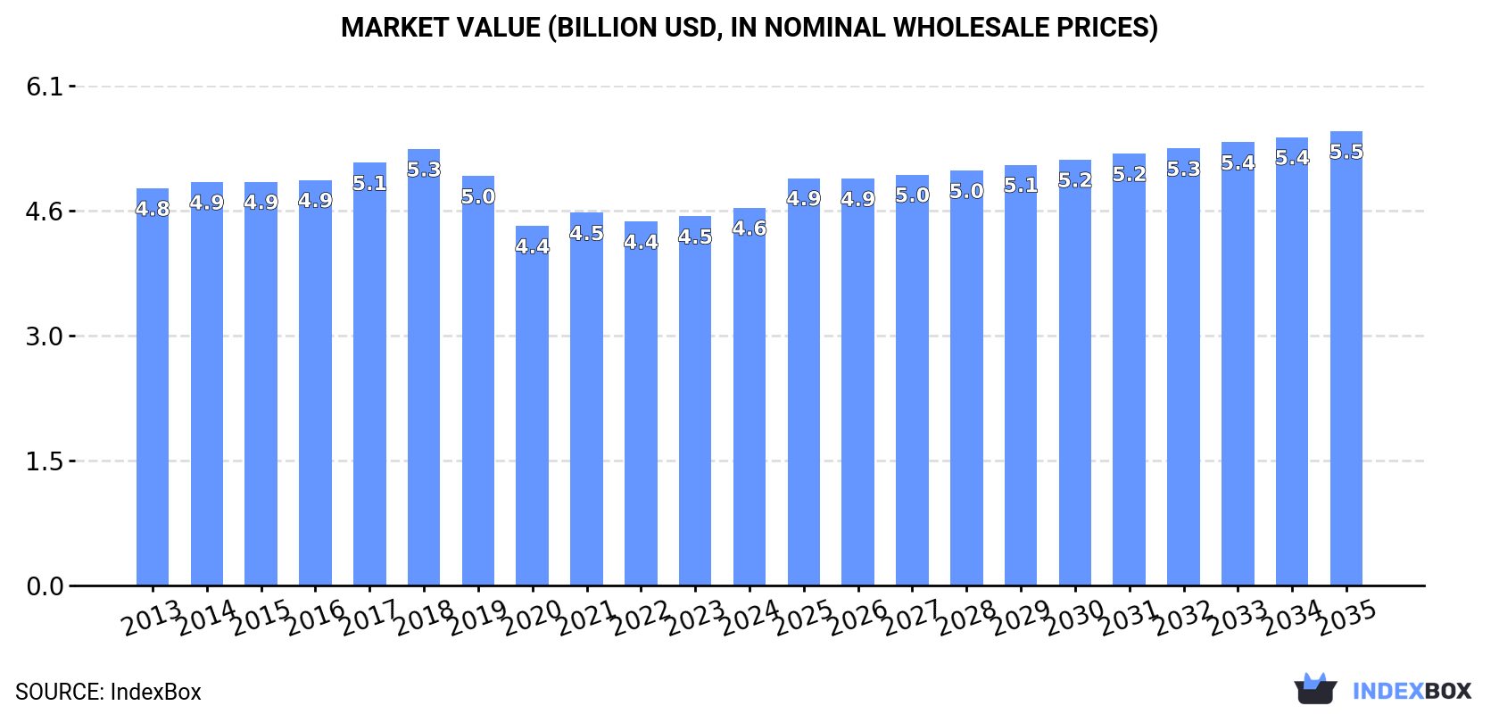 Market Value (billion USD, nominal wholesale prices)