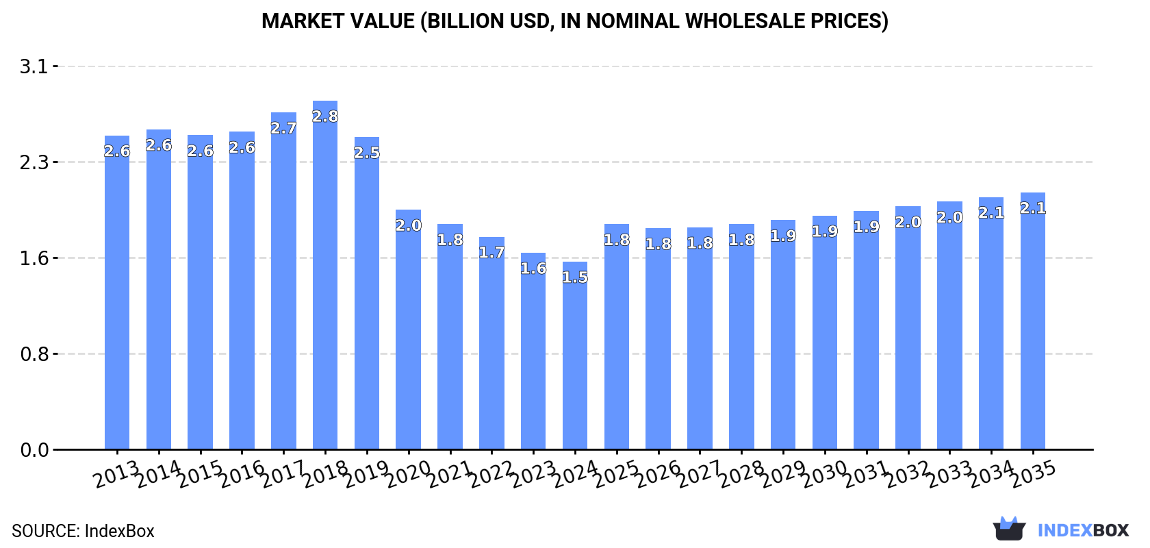 Market Value (billion USD, nominal wholesale prices)