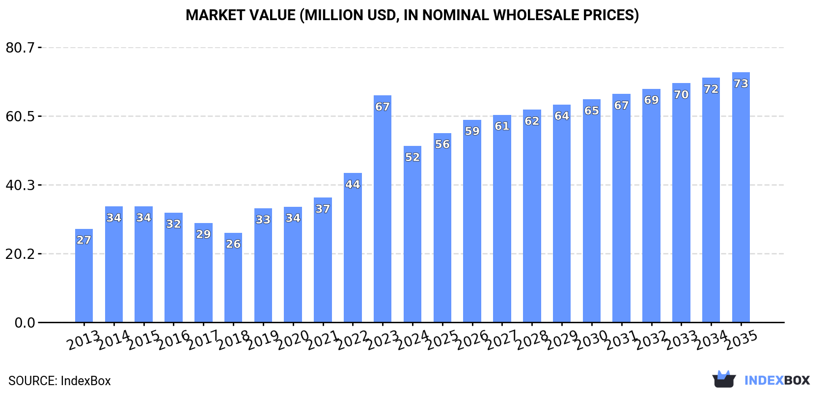 Market Value (million USD, nominal wholesale prices)